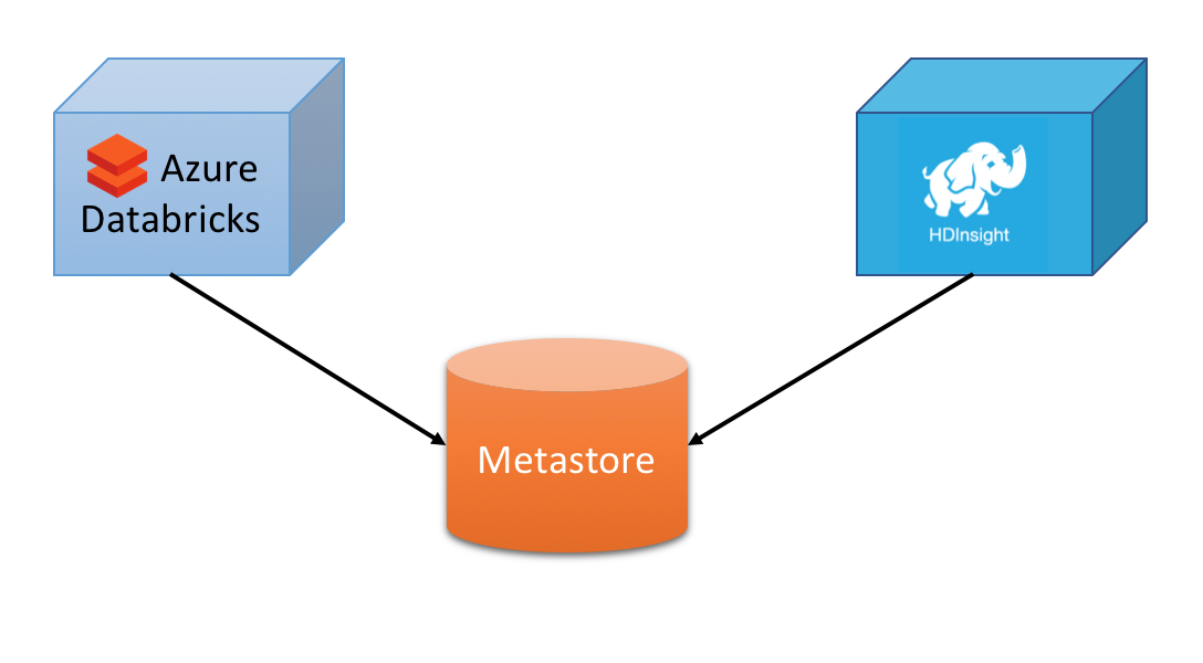 Using an external Hive Metastore in Azure Databricks | Marçal Serrate Using an external Hive Metastore in Azure Databricks | Marçal Serrate